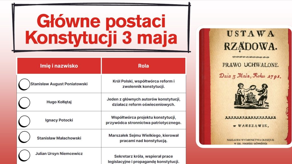 Konstytucja 3 maja - gazetka szkolna - 2026